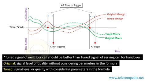 A3 Intra Frequency Handover In Lte Telecompedia