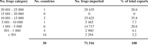 Numbers Of Import Countries And Numbers Of Frogs X Laevis Exported