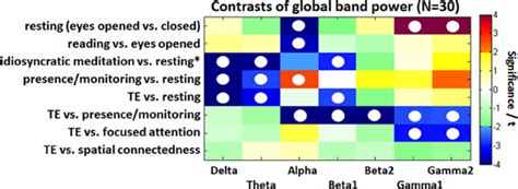 Color Coded PSD Differences Shown As T Values Resulting From The Eight Download Scientific