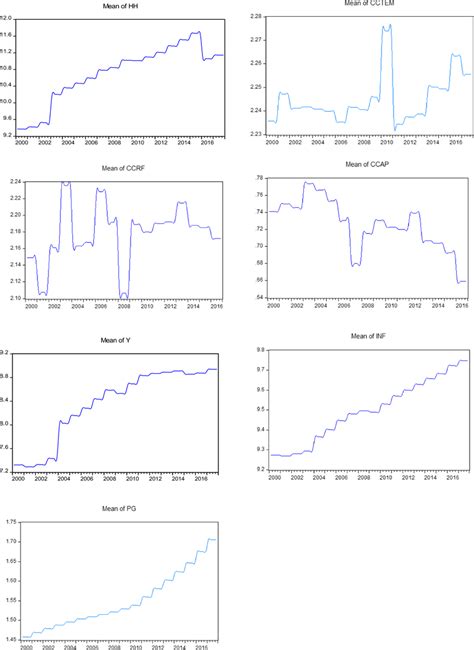 graphical presentations of mean values of the variables download