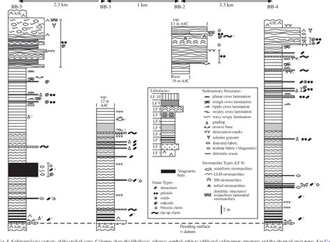 Figure 1 From Carbonate Deposition And Hydrocarbon Reservoir Development At The Precambrian