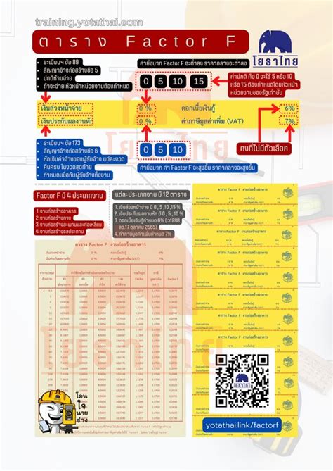 รวมตาราง Factor F ตามหลักเกณและวิธีการกำหนดราคากลางงานก่อสร้าง Yotathai