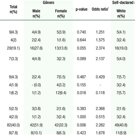 Screening For Bipolar Disorder Mdq Versus Cidi 3 Download Table