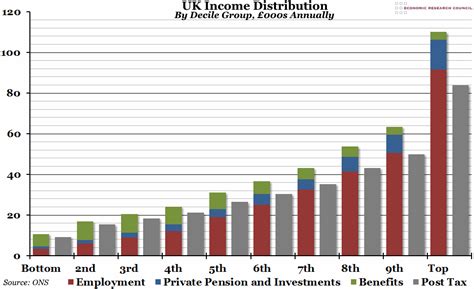 Chart To Show Distribution Ponasa