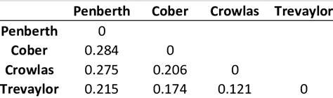 Pairwise Fst Values Between Rivers Flowing Into Mount S Bay All Values