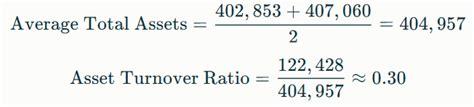 Understanding The Asset Turnover Ratio Meaning And Formula