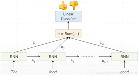 实战pytorch（一）：bi Lstm 情感分类实战pytorch和bret实现外卖评论情感分类 Csdn博客