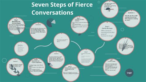 Seven Steps Of Fierce Conversations By Felicia Adams On Prezi