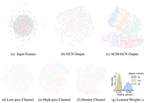 图神经网络 7大高效创新思路分享，附17篇最新顶会论文和代码temporal And Heterogeneous Graph Neural