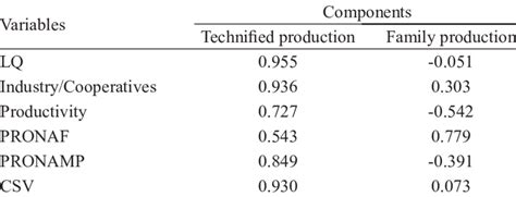 Components Of Linear Combinations Of Principal Component Analysis Pca