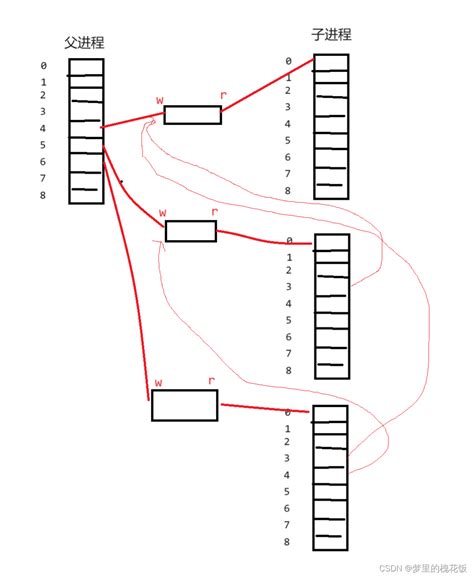 linux之进程通信