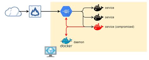 Docker Hardening With Firewalld