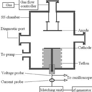 Experimental Set Up Of The Rf System Download Scientific Diagram