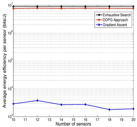 Intelligent Energy Efficiency Maximization For Wirelessly Powered Uav