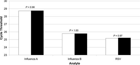 Mean C T Values Obtained With Nucleic Acid Extracts Subjected To Fresh Download Scientific