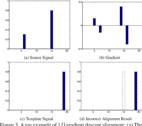 Figure 3 From Non Rigid Object Alignment With A Mismatch Template Based On Exhaustive Local