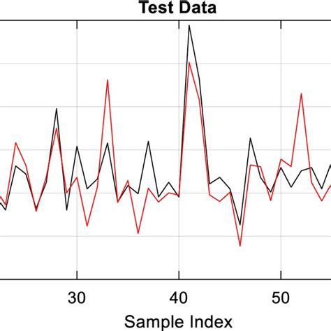 The Results Of Anfis For Train Data Download Scientific Diagram