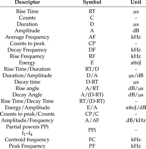 Descriptors Of Acoustic Emission Ae Signals Download Table