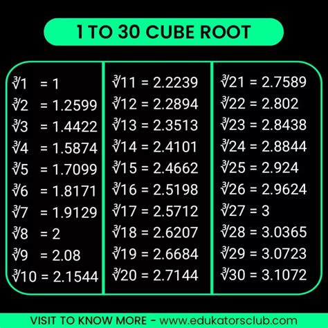 Cube Root 1 To 30 [pdf Download] Cube Root