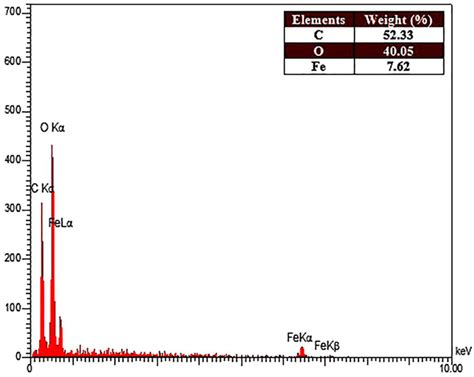 edx spectra of the fe3o4 mof fe nc download scientific diagram