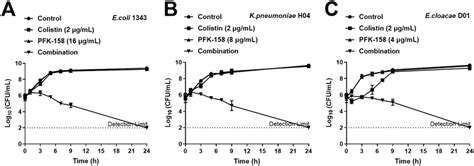 Time Kill Curves Of Colistin And Pfk 158 Alone Or In Combination