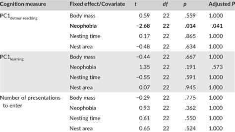 The Fact That Residual Variance In Mating Success Is Pre Dicted By Download Table
