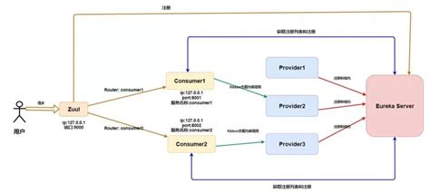 你了解的springcloud核心组件有哪些？他们各有什么作用？ Springcloud核心组件有哪些分别有什么作用 Csdn博客