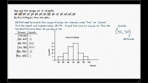 Histogram Explained Histogram Bar Graphs Graphing