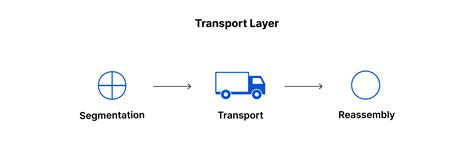 Osi 7 Layer Model Diagram Osi Explained Layer Networking Ses