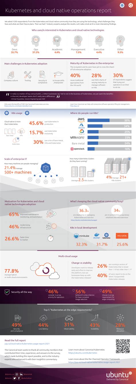 Kubernetes Infographic Usage Of Cloud Native Technology In 2021 Ubuntu