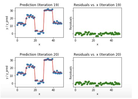 Gradient Boosting And Xgboost Starting From Where We Ended Lets… By Rohith Gandhi