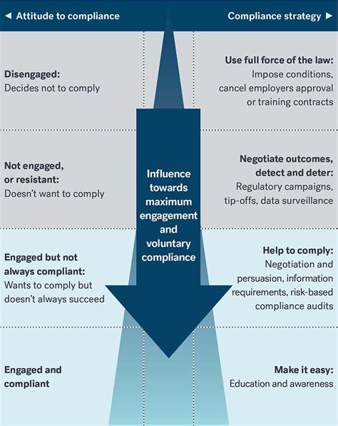 Apprenticeships And Traineeships Compliance And Enforcement Framework Au