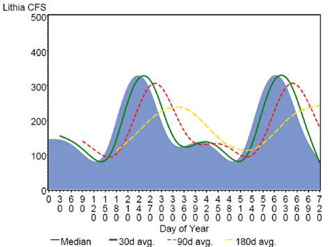 Plot Of A Two Year Cycle Of The Annualized Hydrograph Beginning January Download Scientific