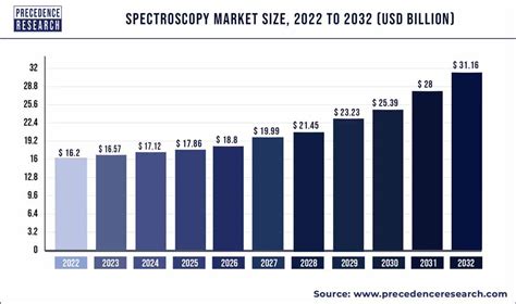 Spectroscopy Market Size Trends Growth Report 2023 To 2032