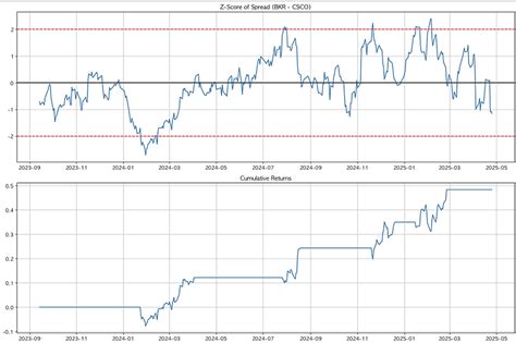[파이썬 퀀트 투자] 시장은 정말 효율적일까 통계적 차익거래 statistical arbitrage 백테스팅 시뮬레이션