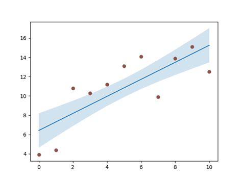 Filling The Area Between Lines Matplotlib Documentation