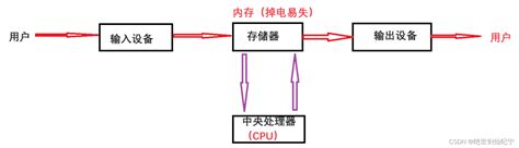 进程概念【linux】 csdn博客