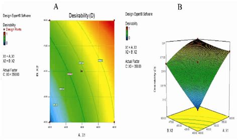 overall desirability d as a function of x1 and x2 a contour plot
