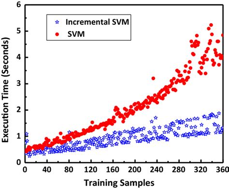 Svm And Incremental Svm—time Comparison—nonlinearity Type