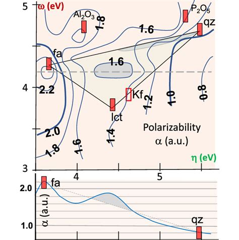 map of polarizability values obtained by a linear combination of