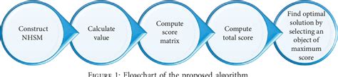 figure 1 from matrix theory for neutrosophic hypersoft set and