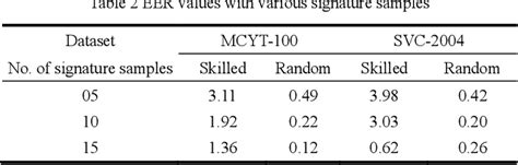 table 2 from dwscnn online signature verification algorithm semantic