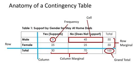Descriptive Bivariate Statistics Statistical Independence