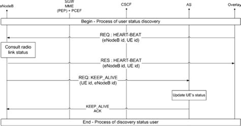 Tight Couple Of Interworking Between Lte Wimax And Ims Download Scientific Diagram