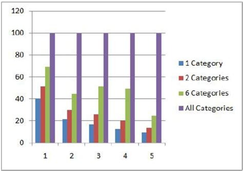 Time Saving For Different Non Functional Classification Coverage