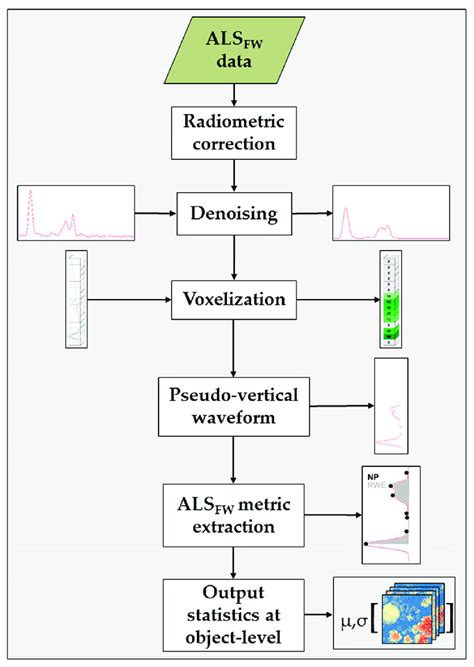 overall process to extract full waveform airborne laser scanning