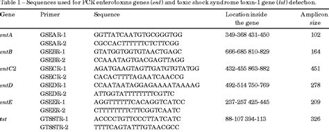Table 1 From Use Of Pcr To Detect Classical Enterotoxins Genes Ent And Toxic Shock Syndrome