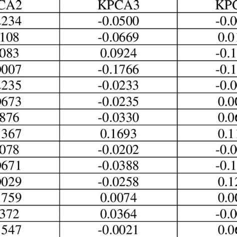 kpca partial dimension reduction results download scientific diagram