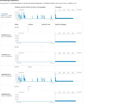 Spark Kafka Receiver Is Not Picking Data From All Partitions Stack Overflow