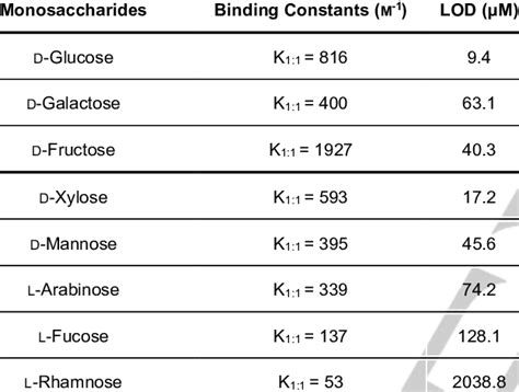 Binding Constants And Limits Of Detection Lods For Receptor 1 And